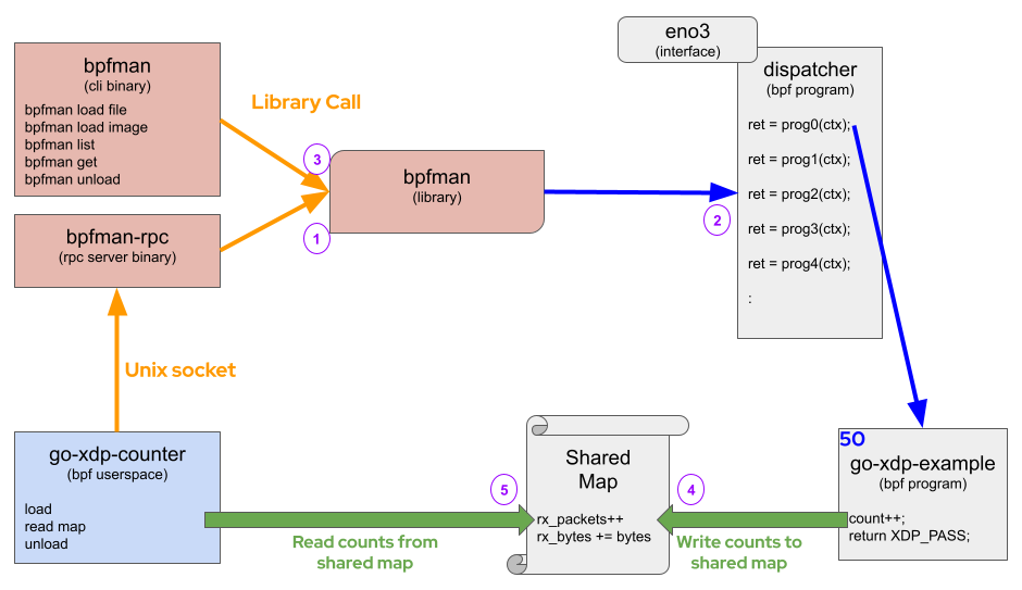 Deploying Example eBPF Programs On Local Host - bpfman